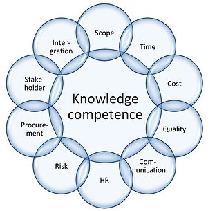 The 10 Knowledge Areas Of The Pmp Exam